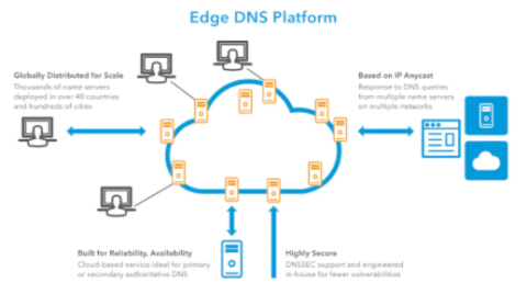 Edge DNS | Defenx - Akamai Elite Partner